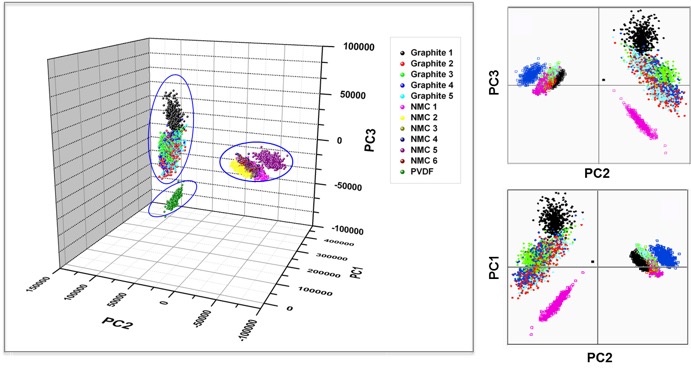 Chemometrics - Laser Technologies Group